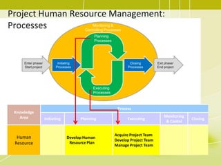 Project human resource management | PPTX