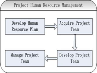 Project Human Resource Management 1.ppt