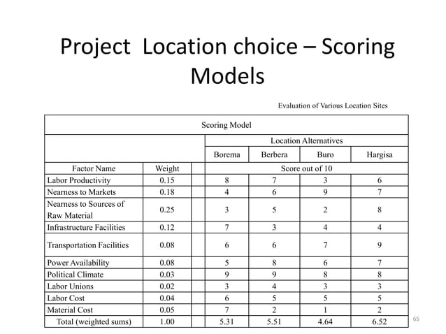 Project Identification, Analysis and Appraisal.ppt 2023.ppt Project Identification, Analysis and Appraisal.ppt 2023.ppt
