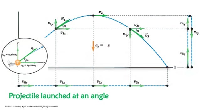 Projectile motion