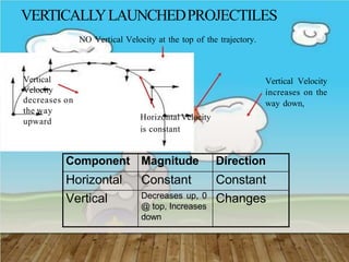 PROJECTILE MOTION-Horizontal and Vertical | PPTX