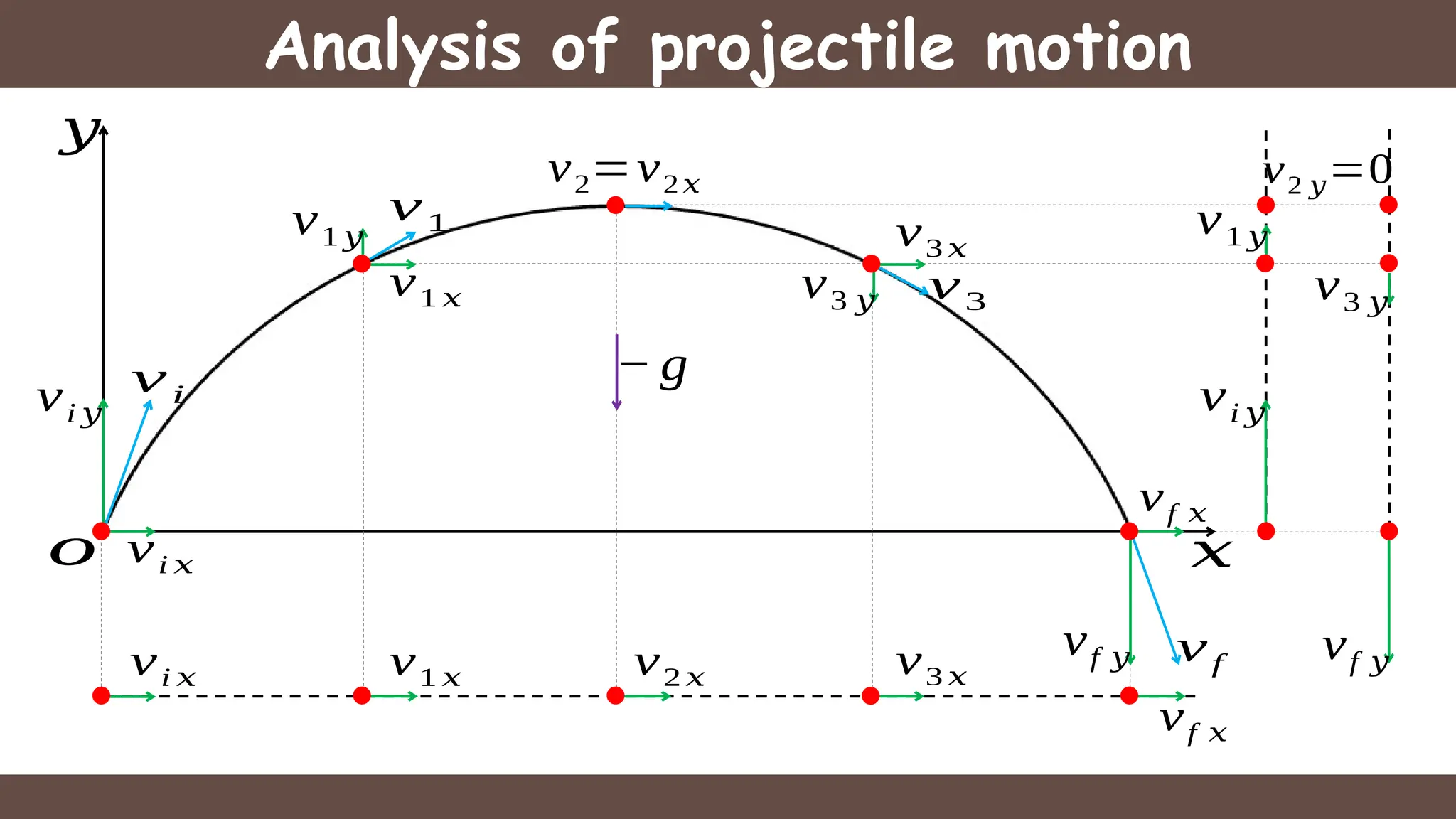 Projectile Motion - Vertical and Horizontal | PPTX