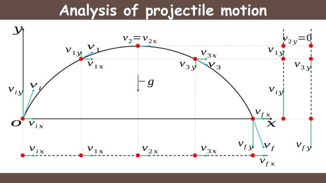 Projectile Motion - Vertical and Horizontal | PPTX | Physics | Science