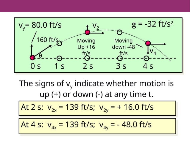 Projectile motion fully explained i.pptx