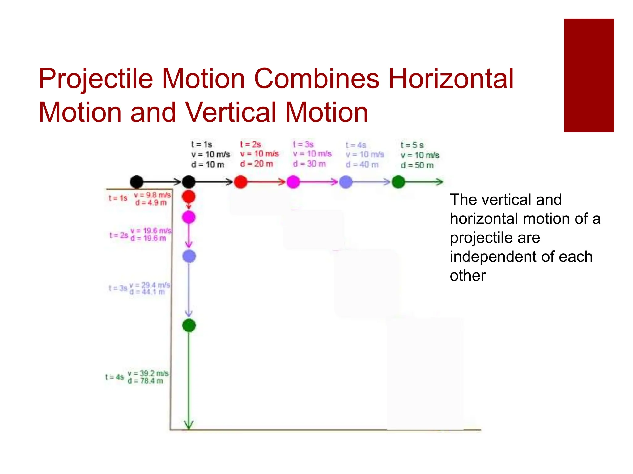 Projectile motion and sample calculations | PPT