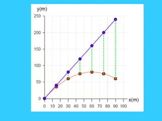 Projectile motion Grade 9 | PPT
