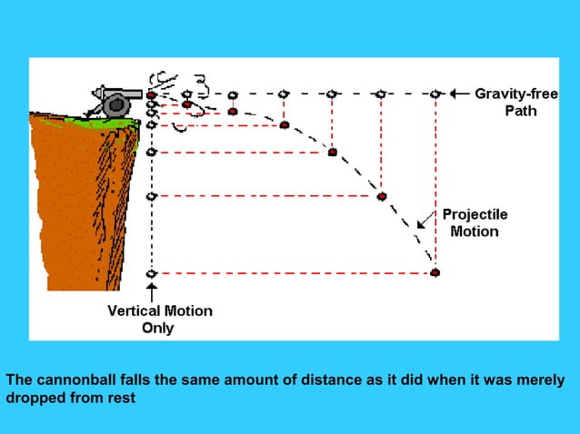 Projectile motion Grade 9 | PPT