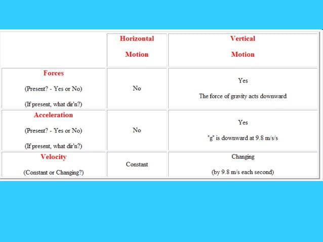 Projectile motion Grade 9 | PPT