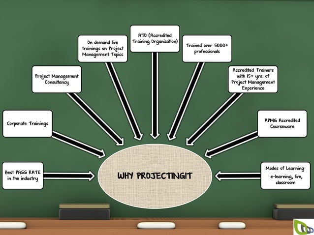 Projectingit Introduction To Project Management Training Ppt