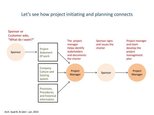 Project initiating and planning | PPSX