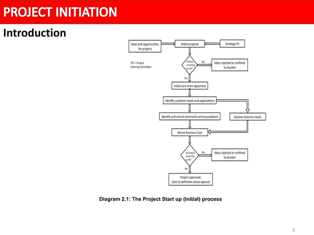 Project initiation topic 2.1_introduation | PPT