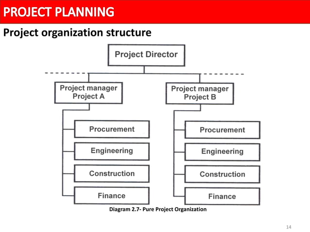 Project initiation topic 2.5_project organization structure | PPTX ...
