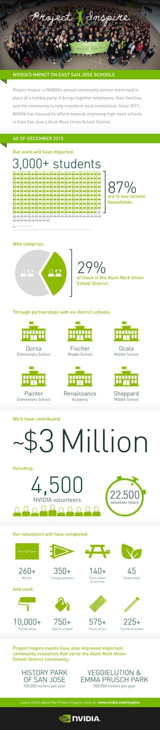 Project inspire Impact Infographic | PDF