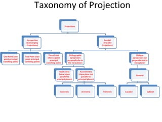 Projection | PPT | Maps & Navigation