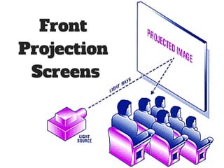 Projection Screens and its Different Types | PDF
