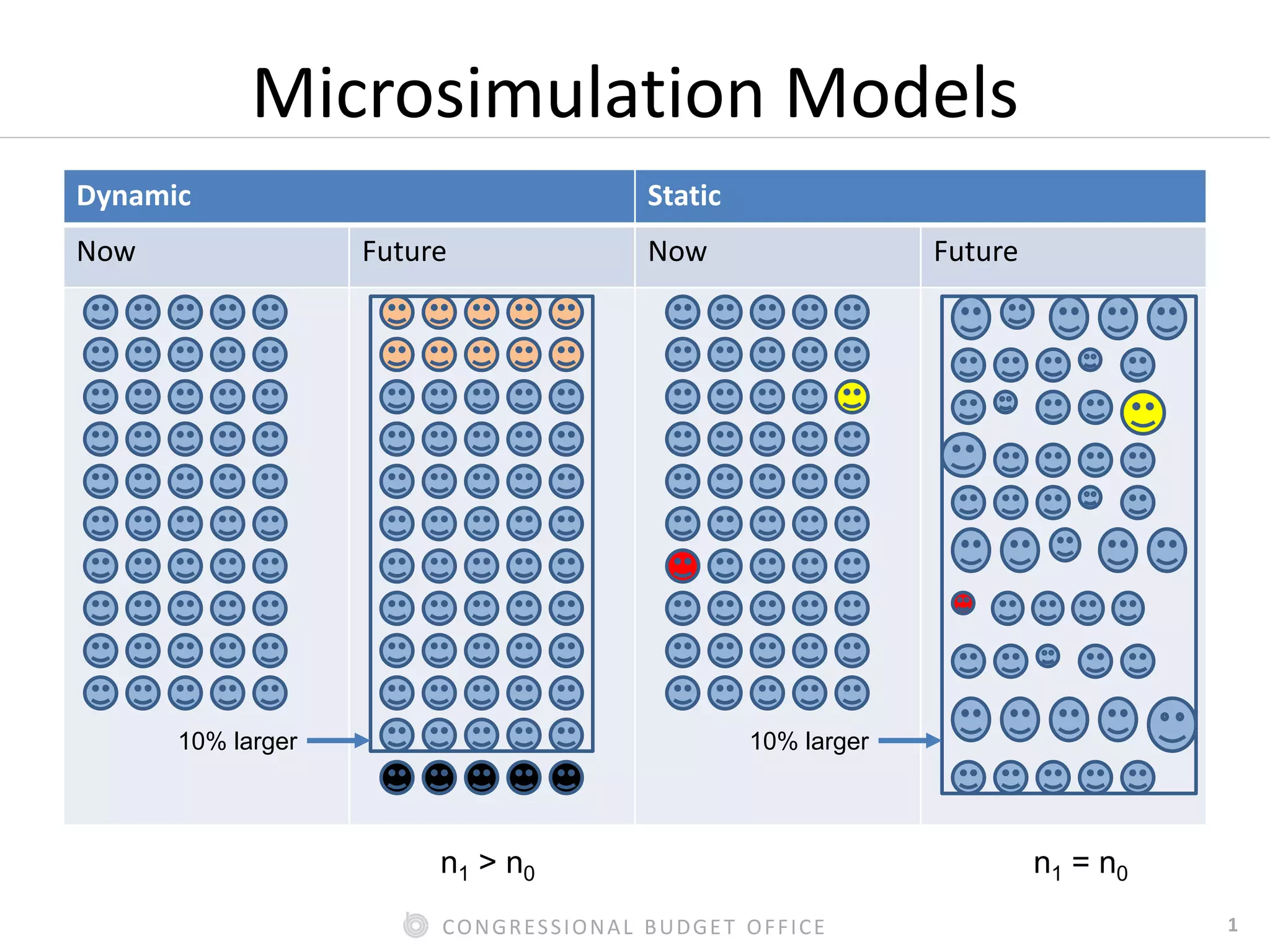 Projection And Alignment Methods For Static Microsimulation Models Ppt 0377