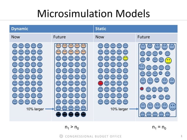 Projection And Alignment Methods For Static Microsimulation Models Ppt