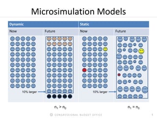 Projection and Alignment Methods for Static Microsimulation Models | PPT