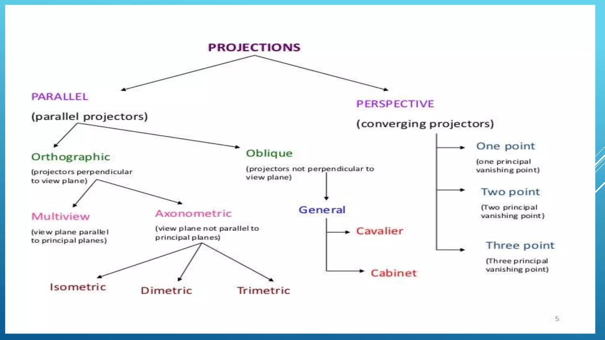 Projection in computer graphics | PPTX