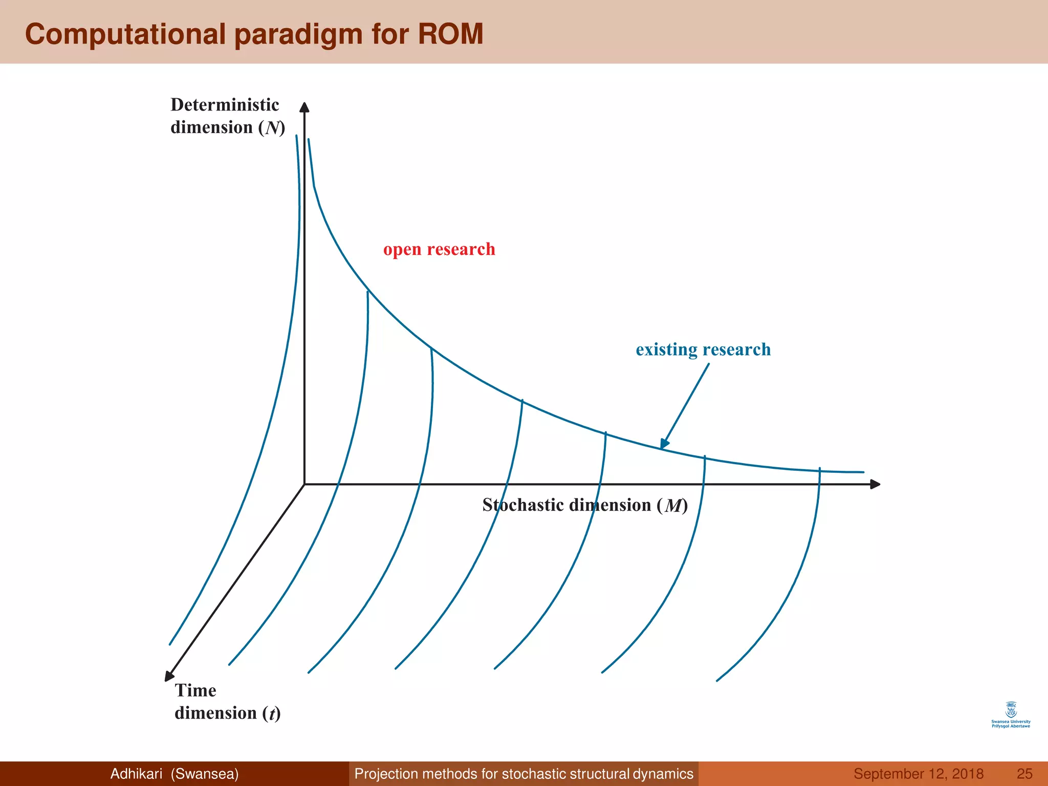 Projection Methods For Stochastic Structural Dynamics Ppt