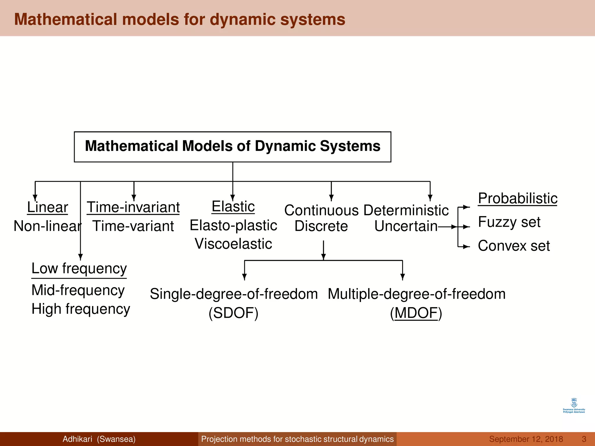 Projection Methods For Stochastic Structural Dynamics Ppt