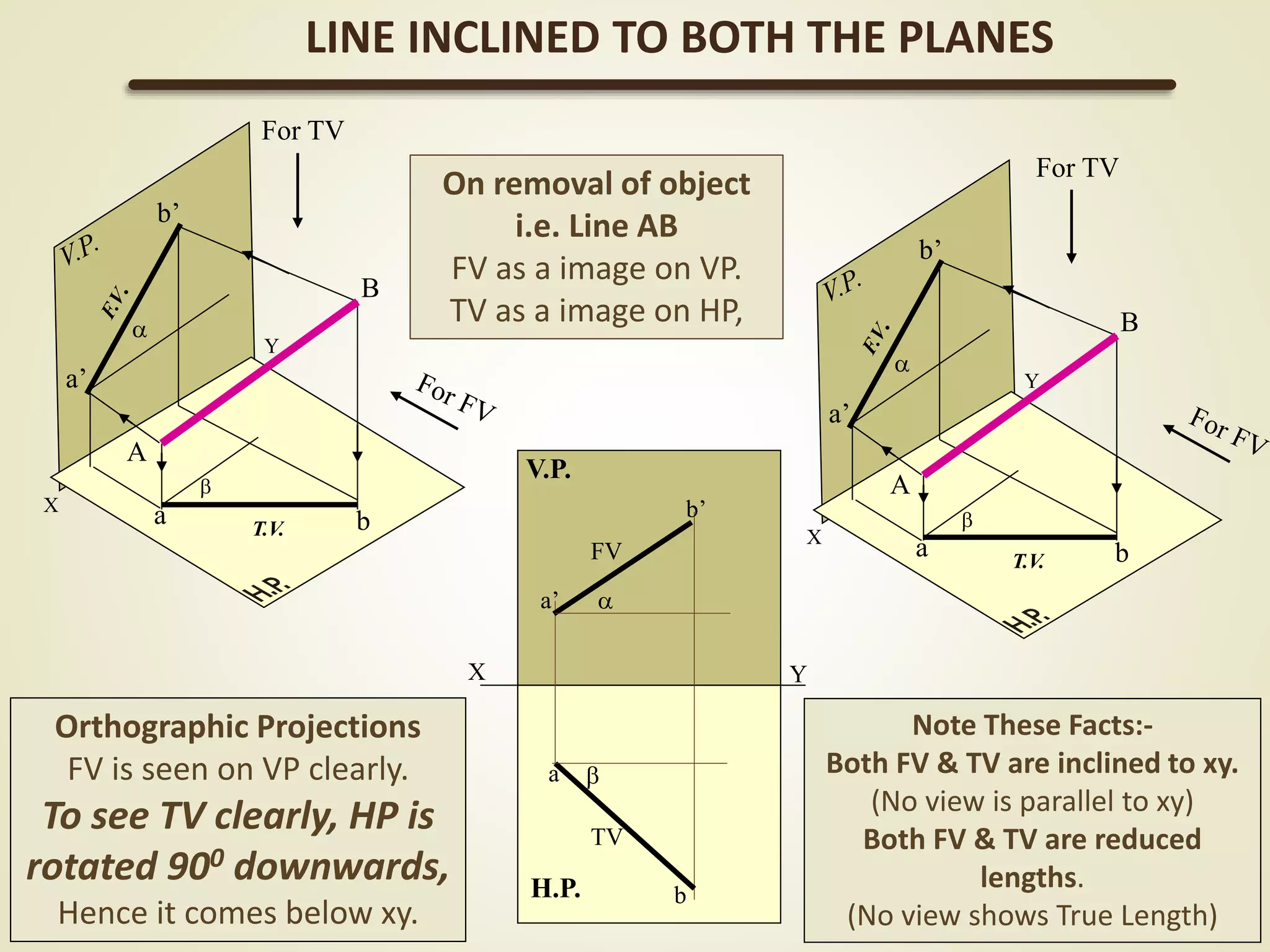 Projection of Line | PPTX
