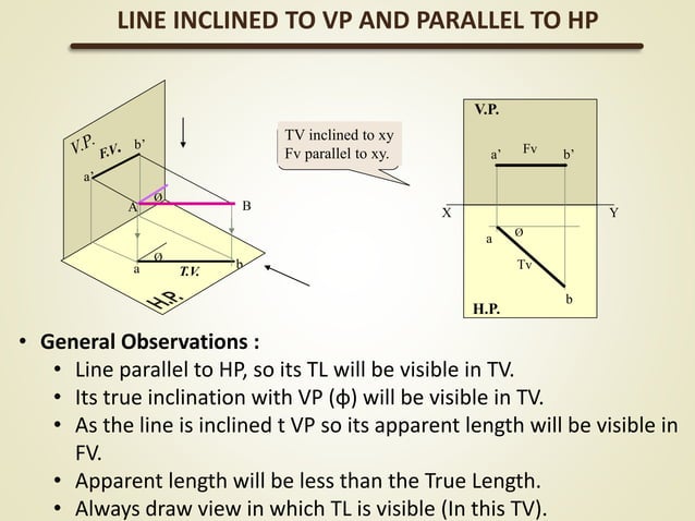 Projection of Line | PPTX | Physics | Science