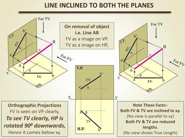 Projection of Line | PPTX | Physics | Science