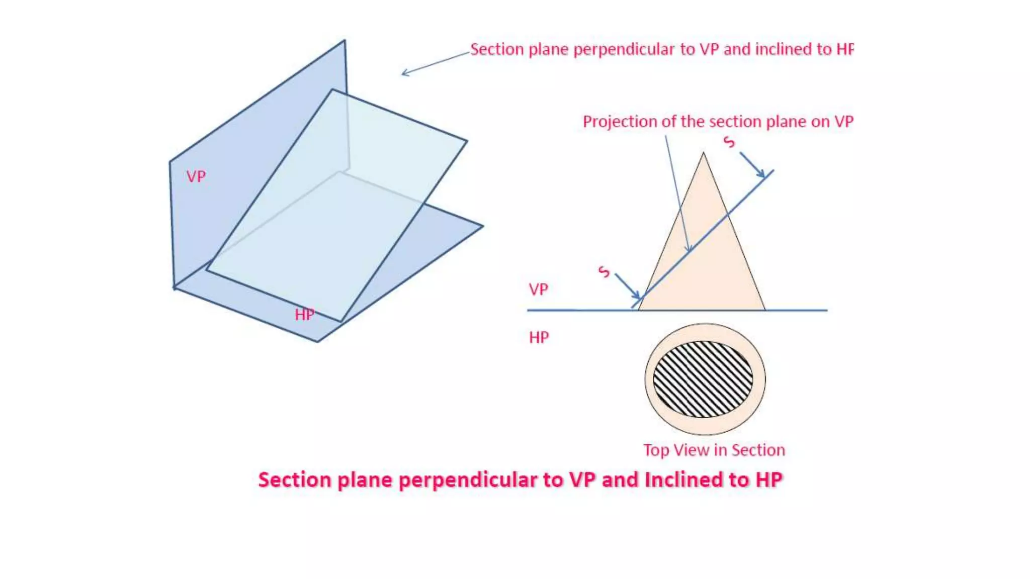 Projection of Planes and Section of Solids | PPT