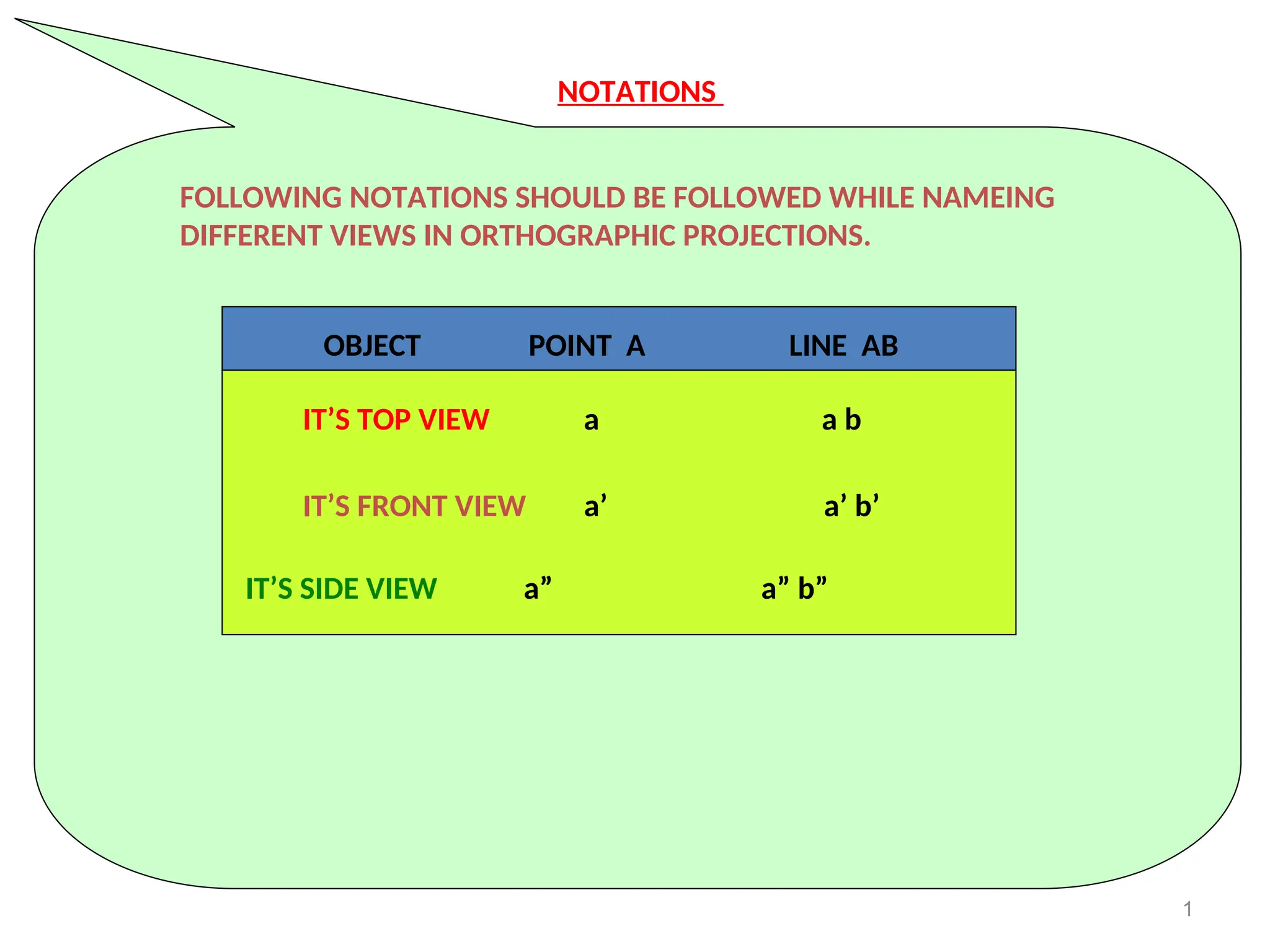 Orthographic Projection of point. First angle of projection, Third ...
