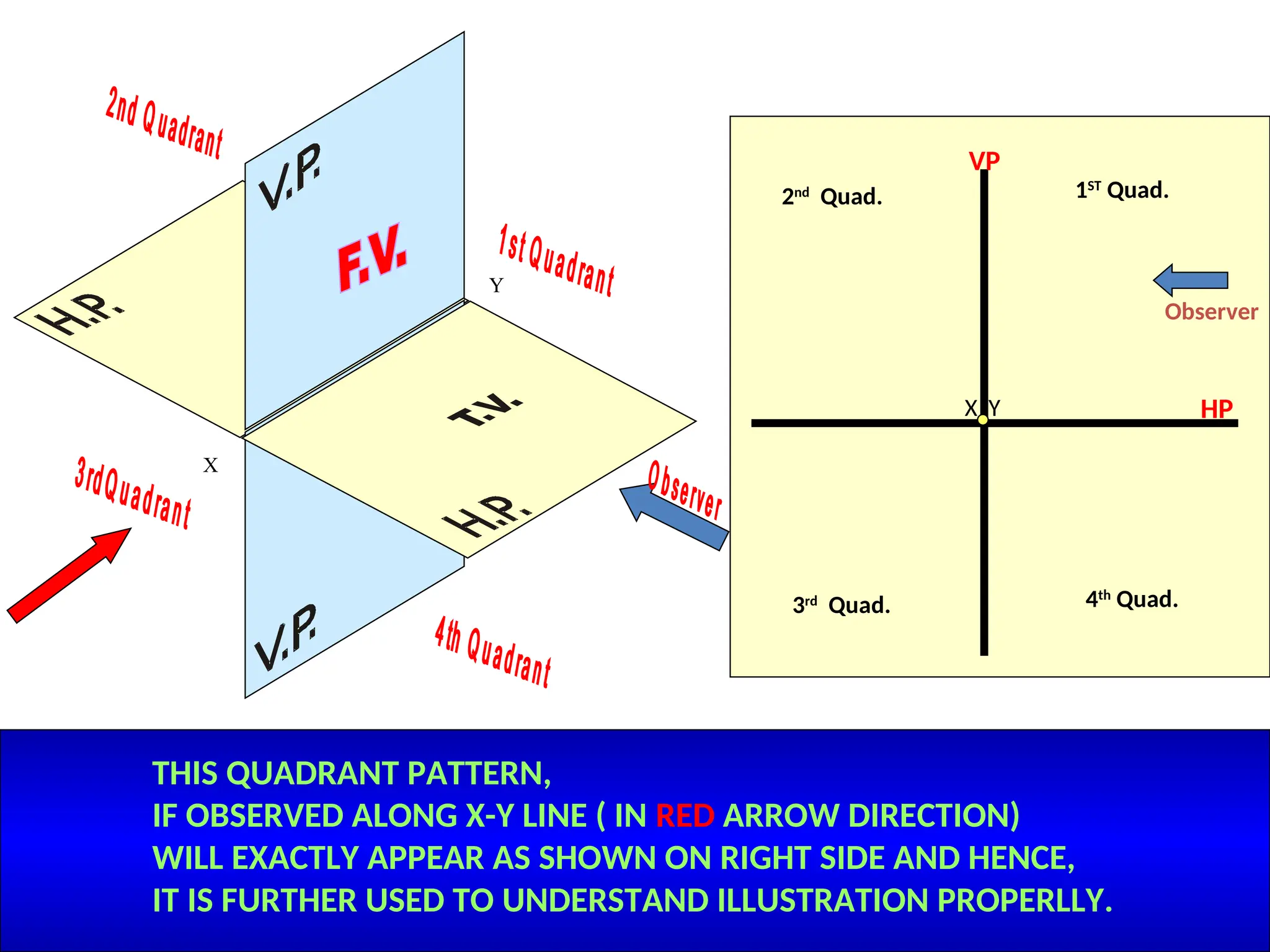 Orthographic Projection of point. First angle of projection, Third ...