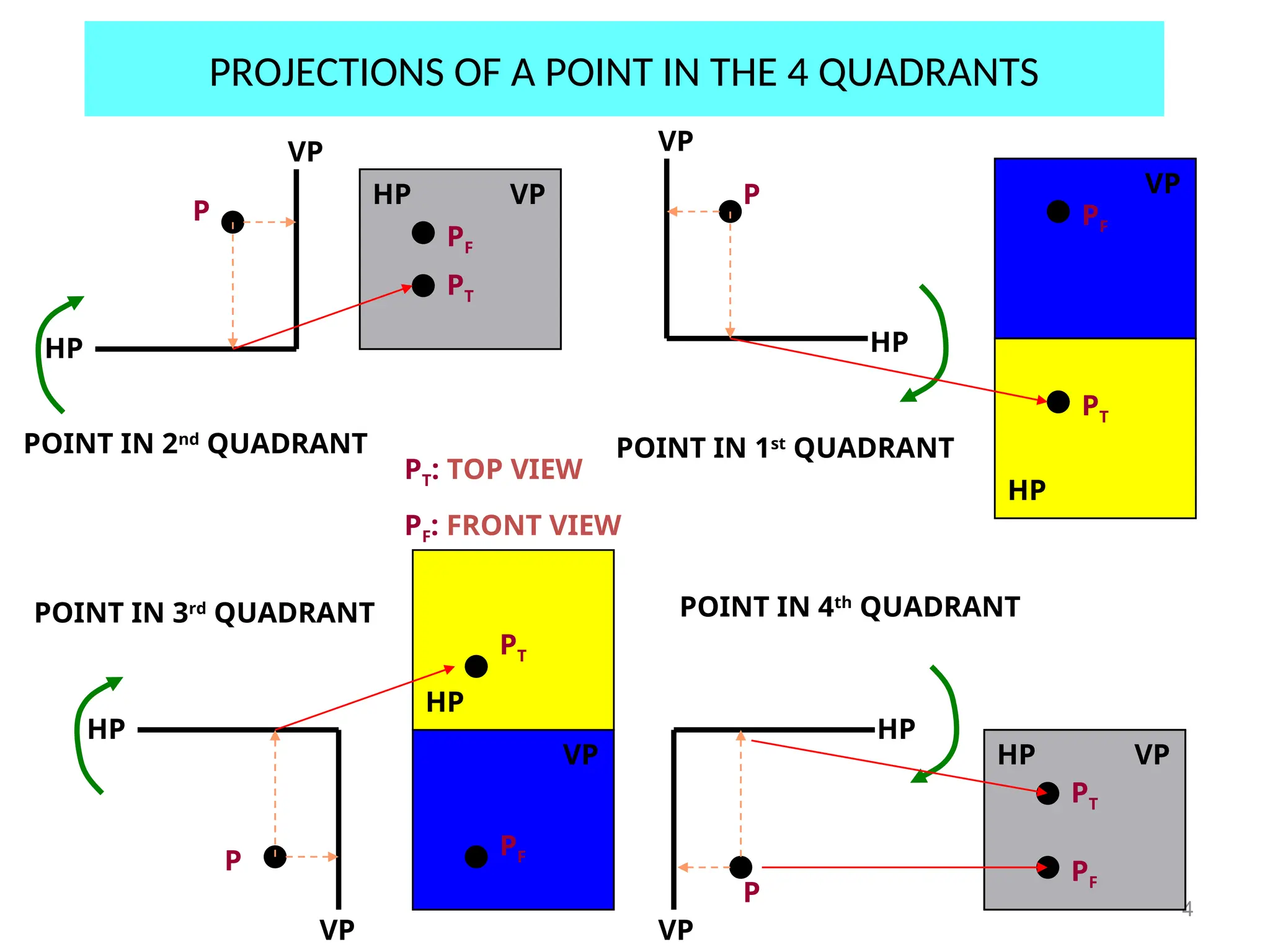 Orthographic Projection of point. First angle of projection, Third ...