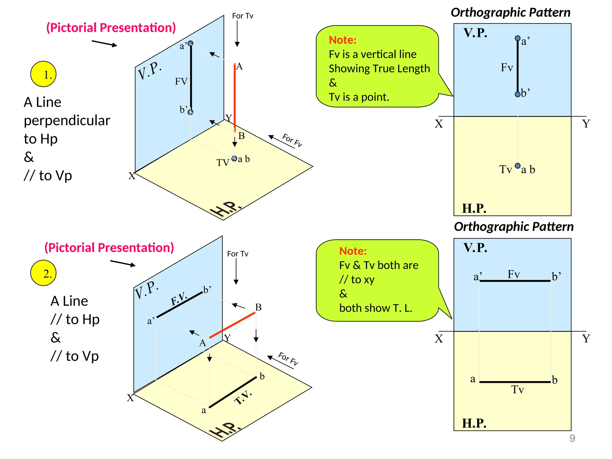 Orthographic Projection of point. First angle of projection, Third ...