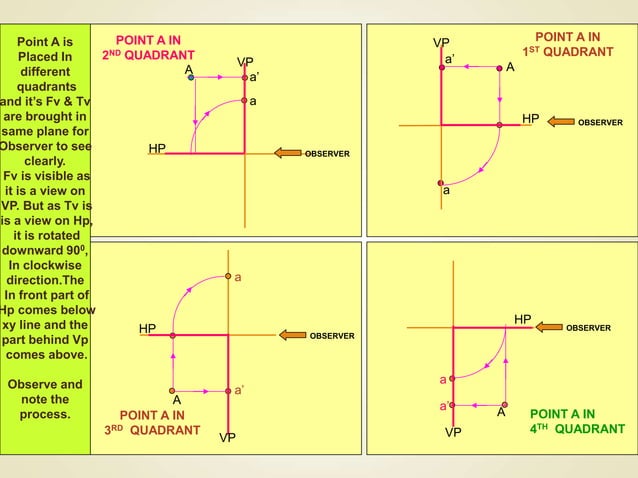 Projection of points | PPTX | 3-D Graphics | Computer Software and ...