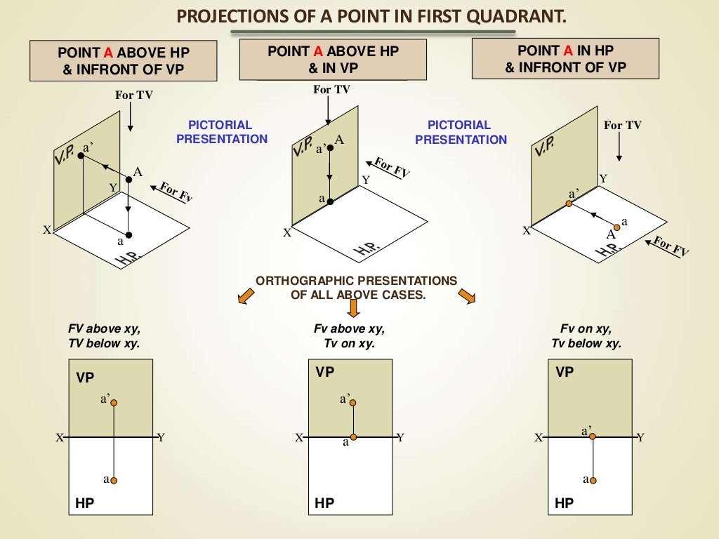 Projection of points