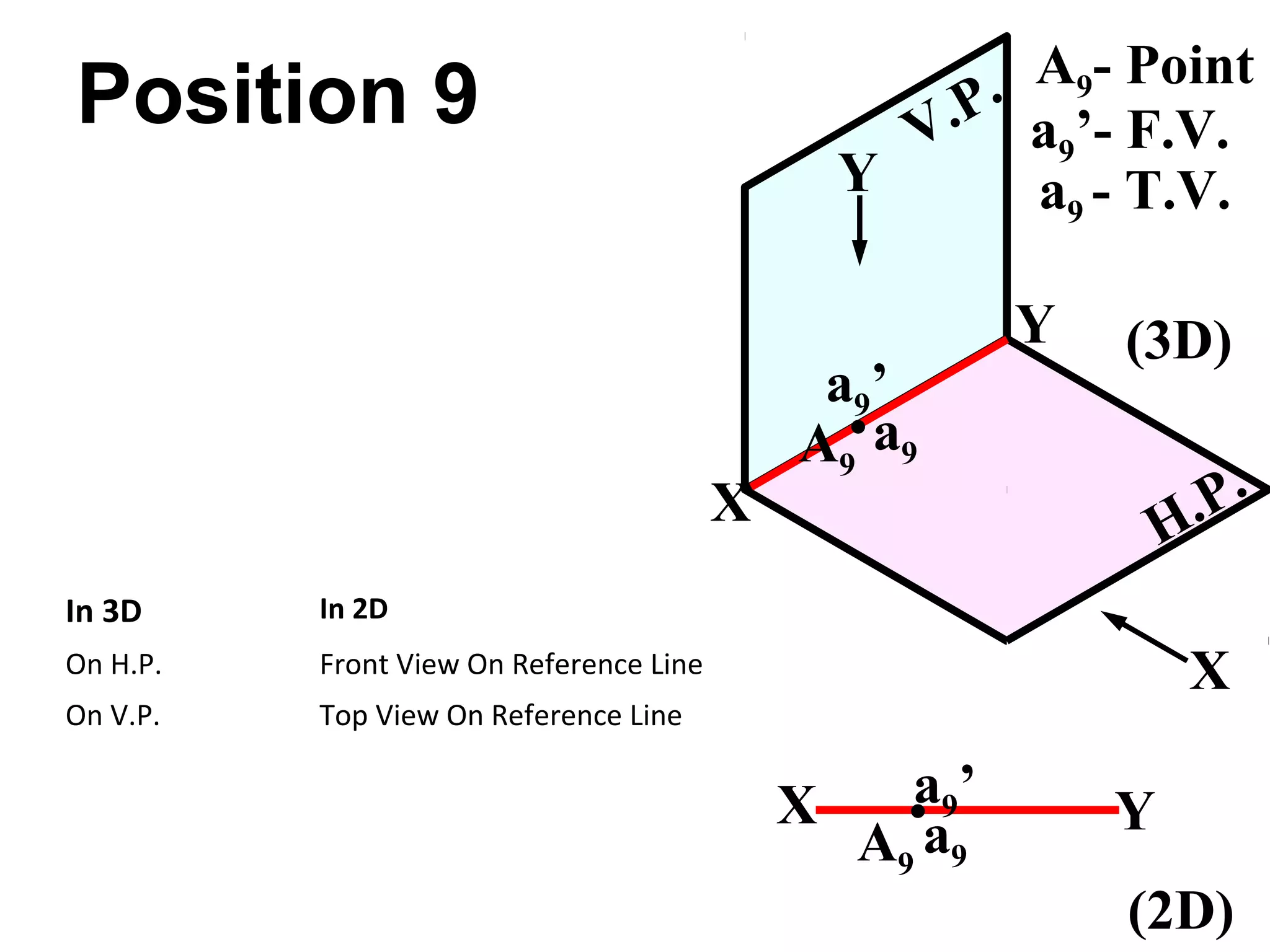 Engineering Graphics - Projection of points and lines | PPT