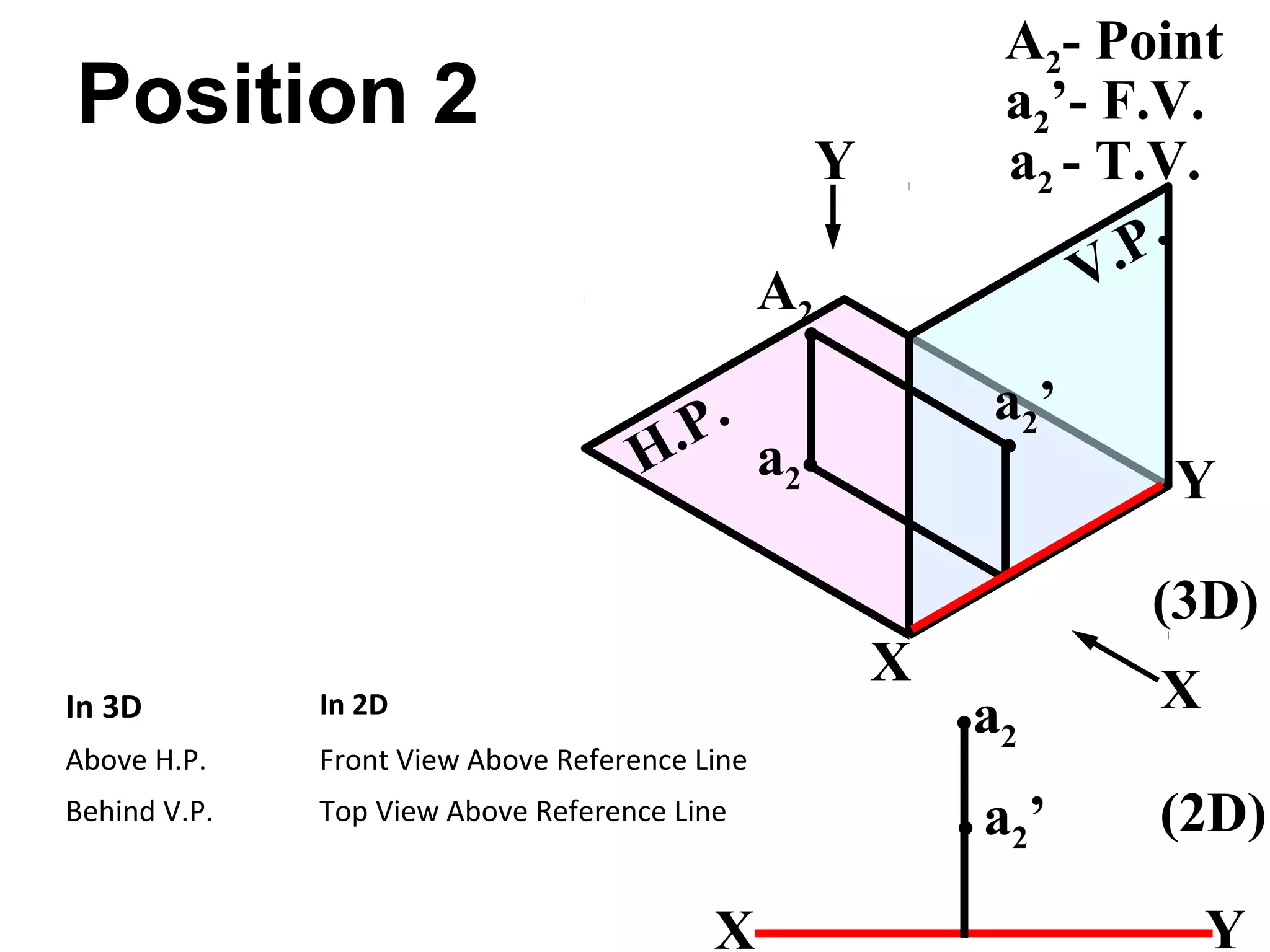Engineering Graphics - Projection of points and lines | PPT