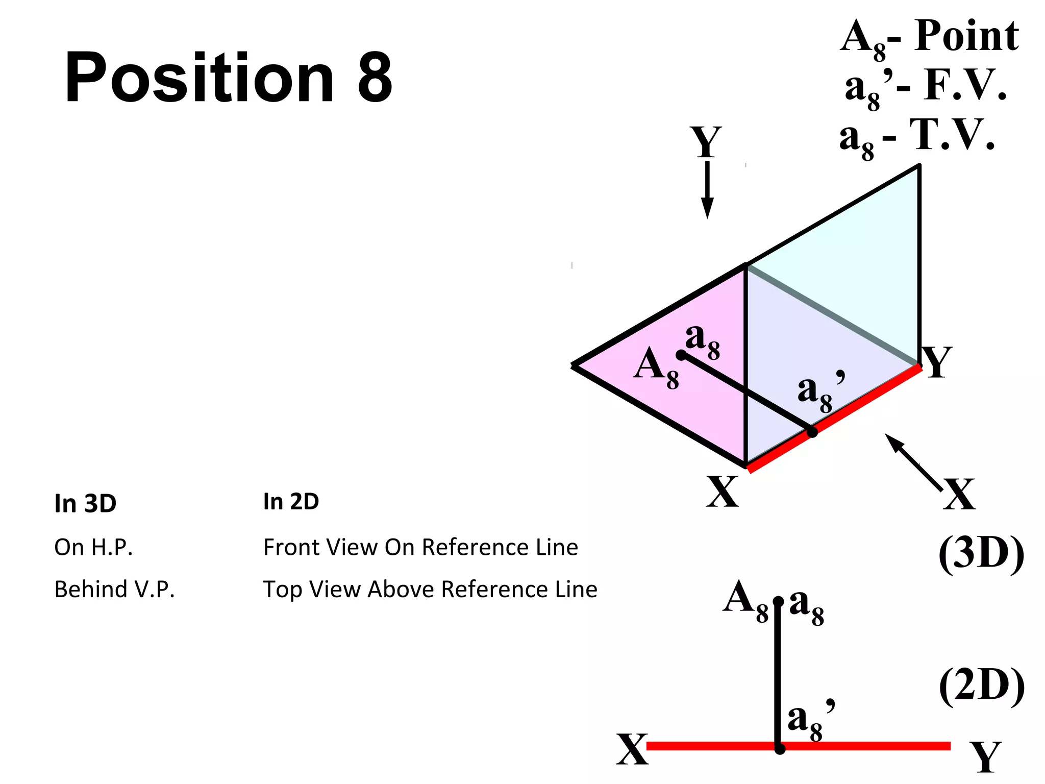 Engineering Graphics - Projection of points and lines | PPT