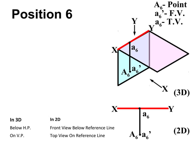 Engineering Graphics - Projection of points and lines | PPT | 3-D ...