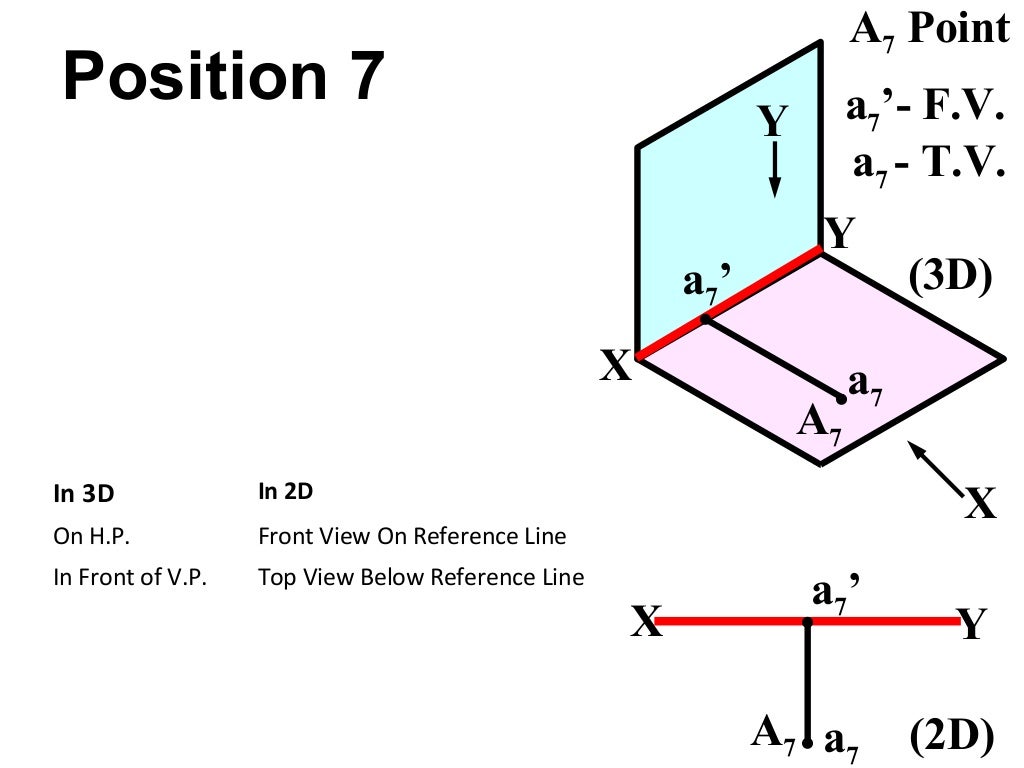 Engineering Graphics - Projection of points and lines