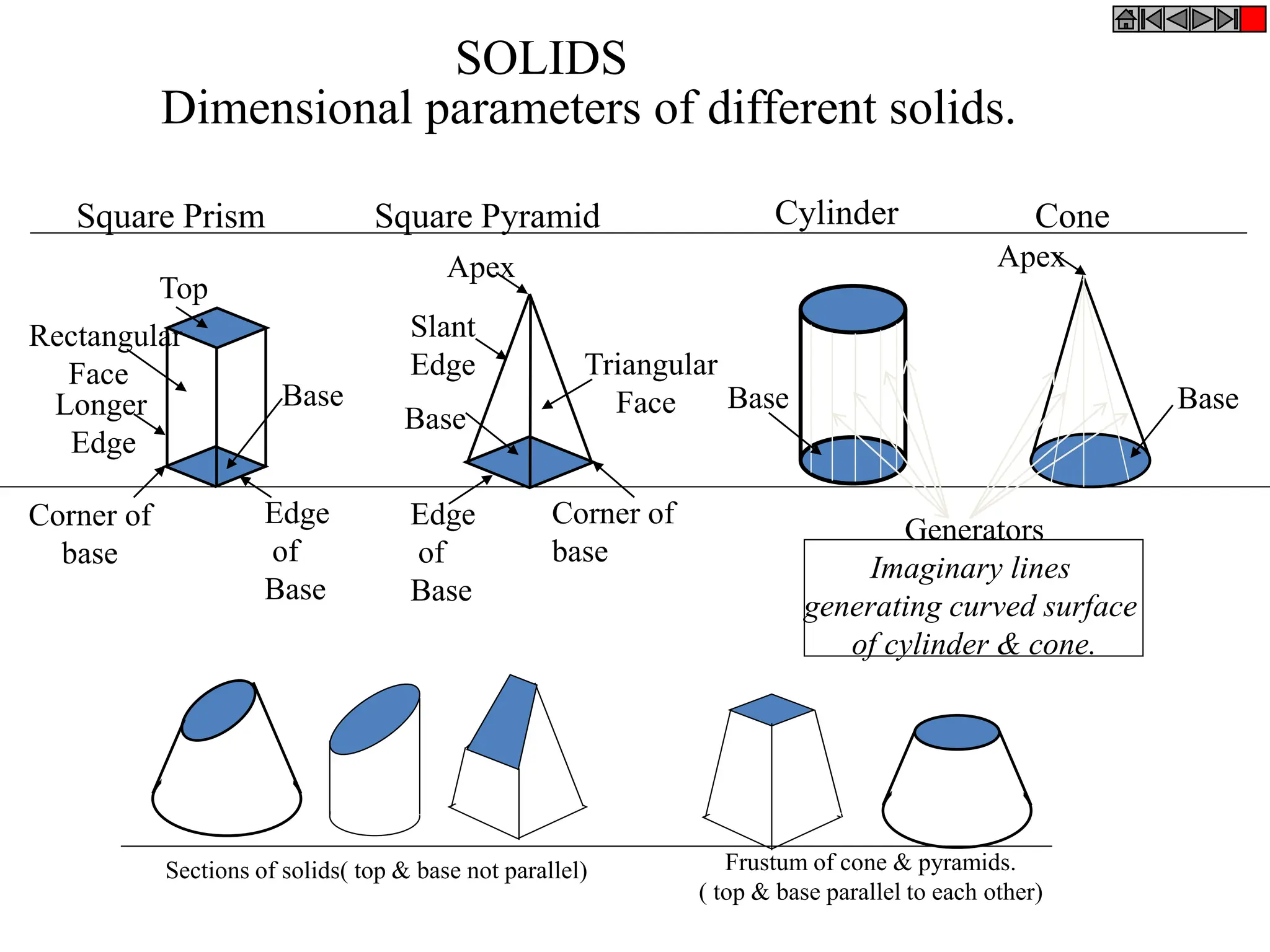 Projection of solidsProjection of solidsProjection of solids | PPT
