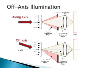 Projection photolithography | PDF