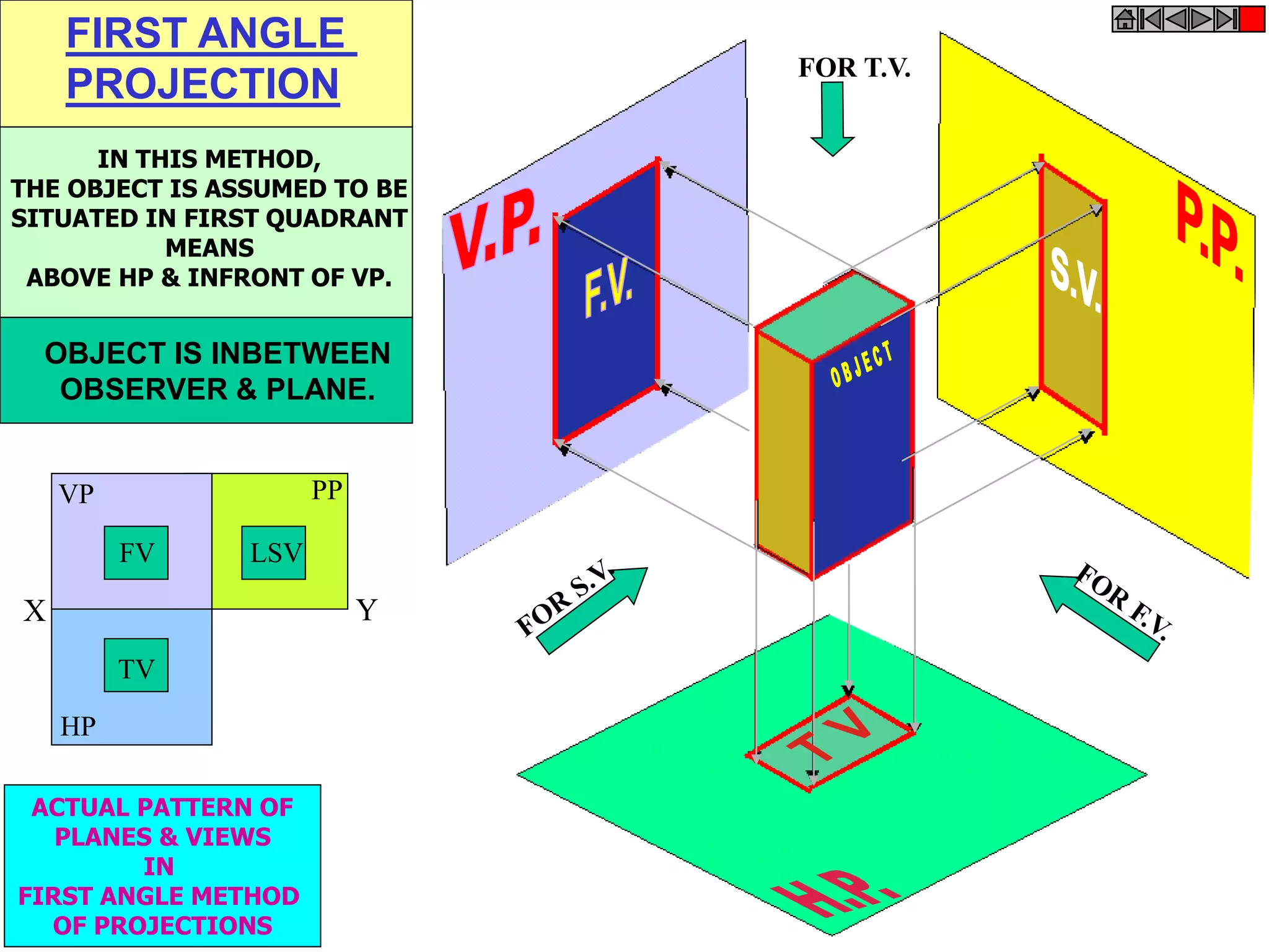 Projections.pptx | 3-D Graphics | Computer Software and Applications