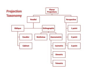 Types of Projections in ENGINEERING GRAPHICS | PPT