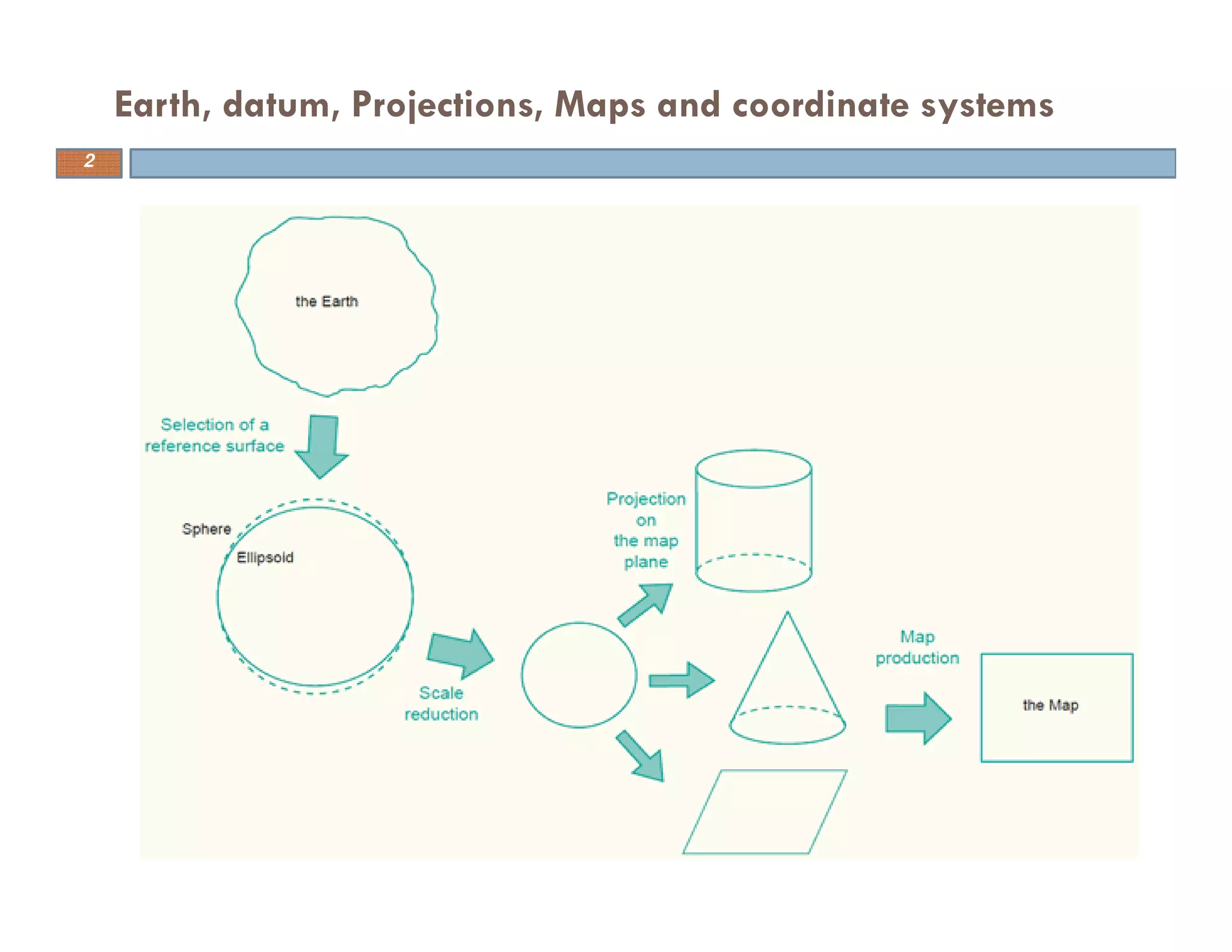 Projections And Coordinate System Pdf