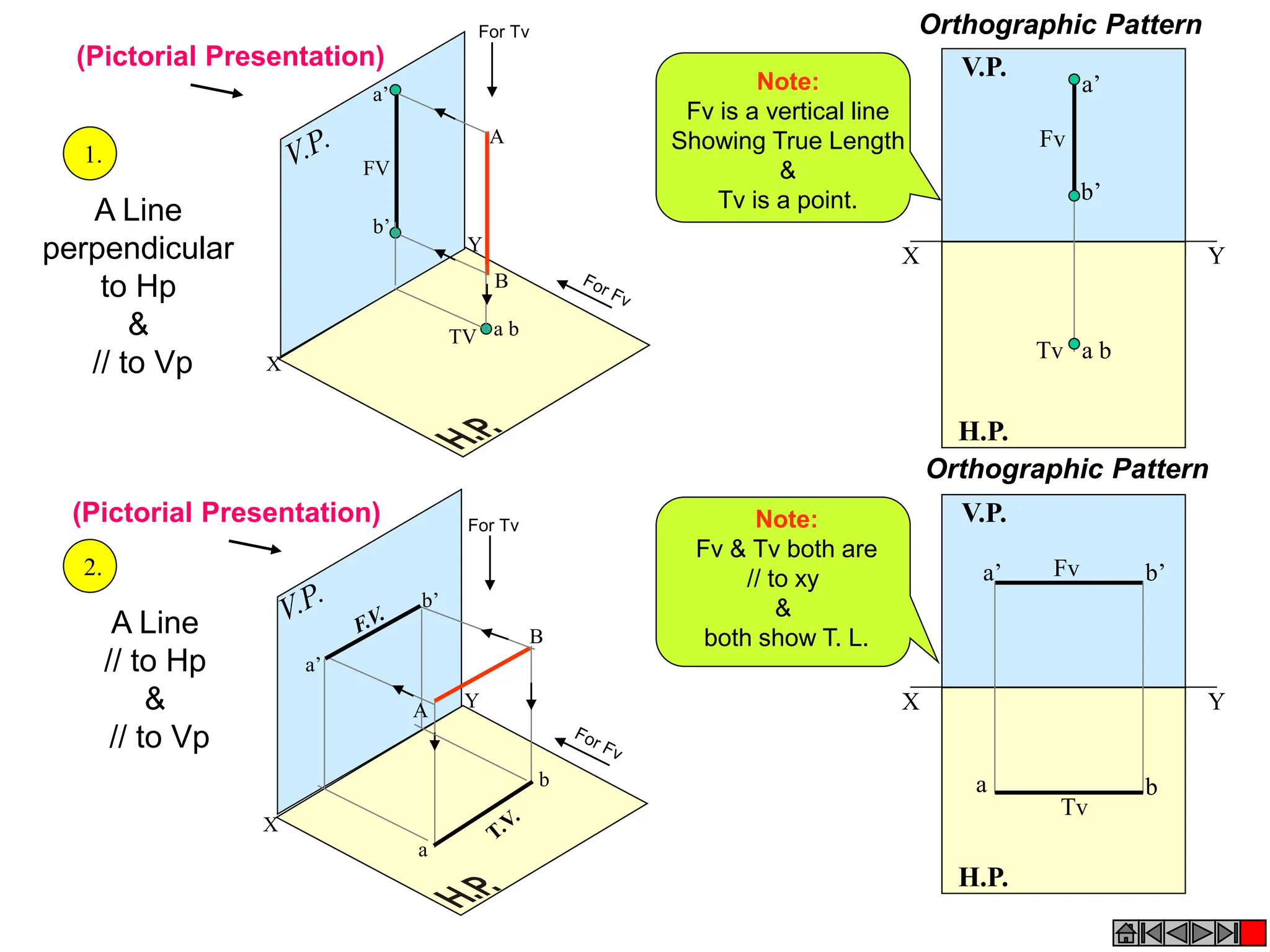 Projections of Line mechanical engineering and .ppt
