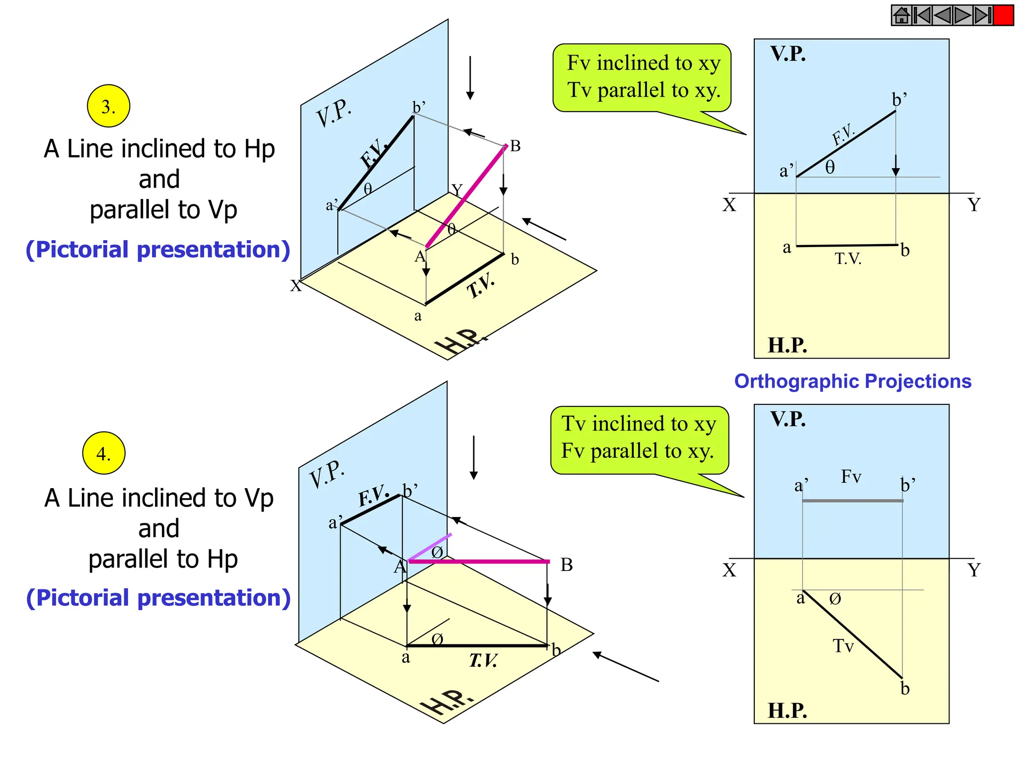 Projections of Line mechanical engineering and .ppt