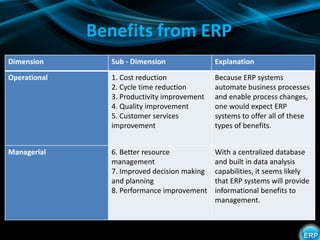 ERP Implementation from feasibility Report : An Information System ...