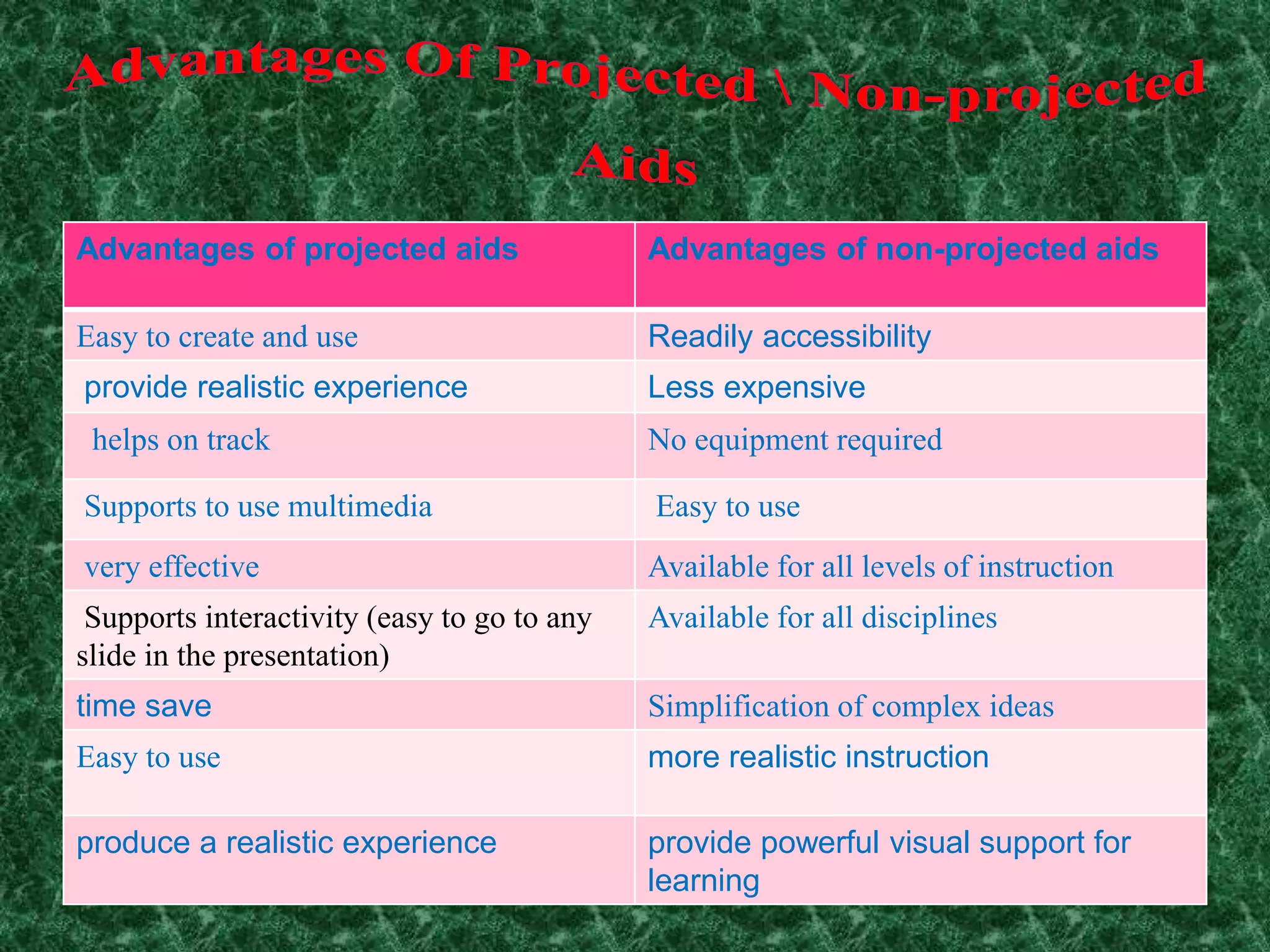 Projected & non Projected aids | PPTX