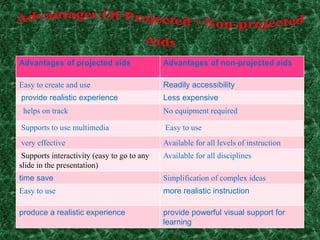 Projected & non Projected aids | PPTX